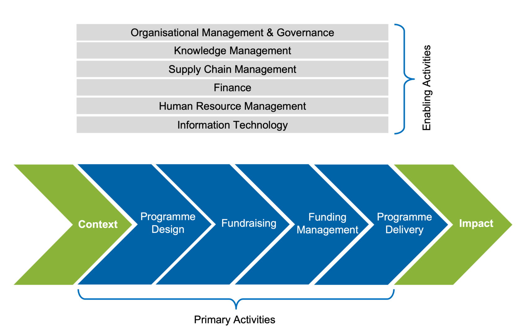 Amp Impact Aligns With NGO Reference Model - Vera Solutions