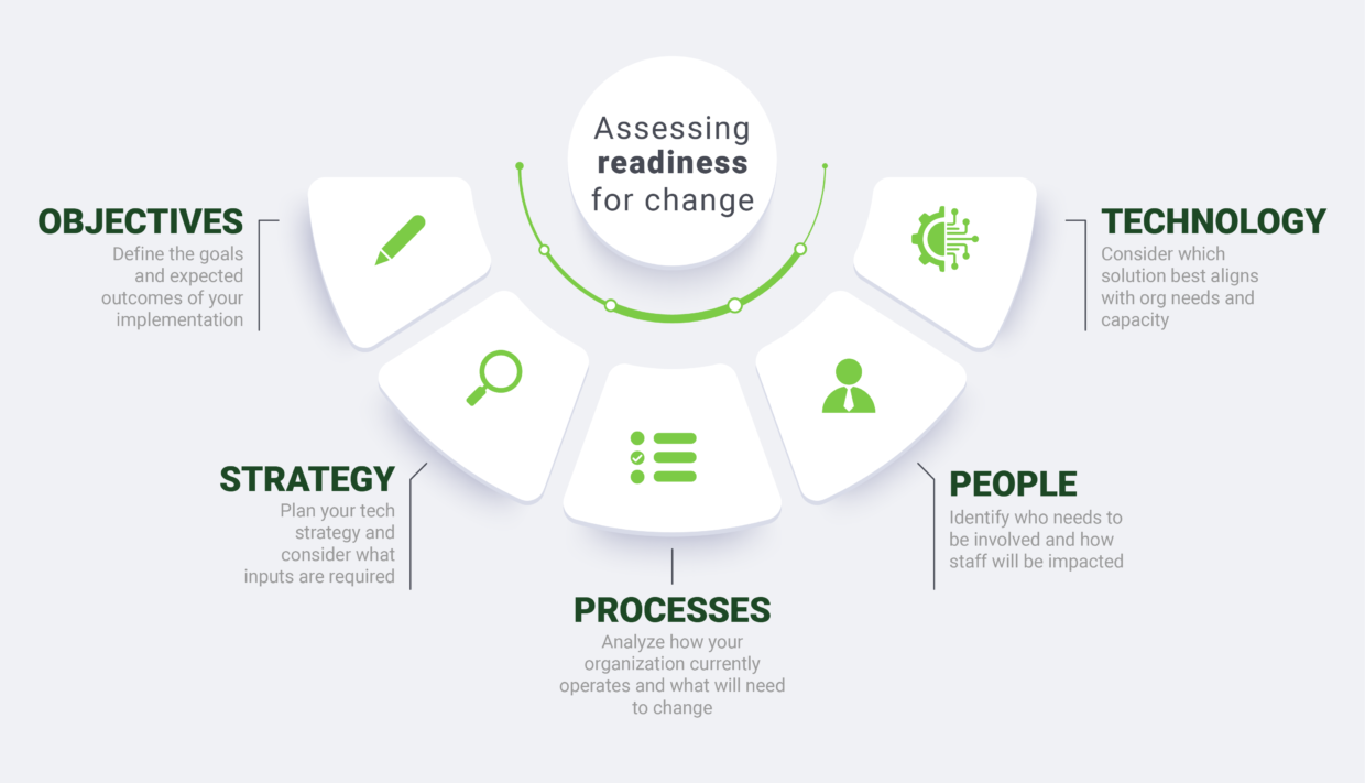 Change Management: Assessing Your Technological Readiness
