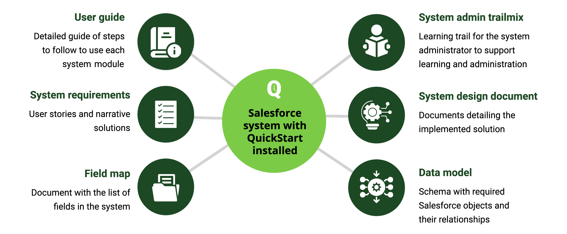 Portfolio Management and Impact Measurement with QuickStarts