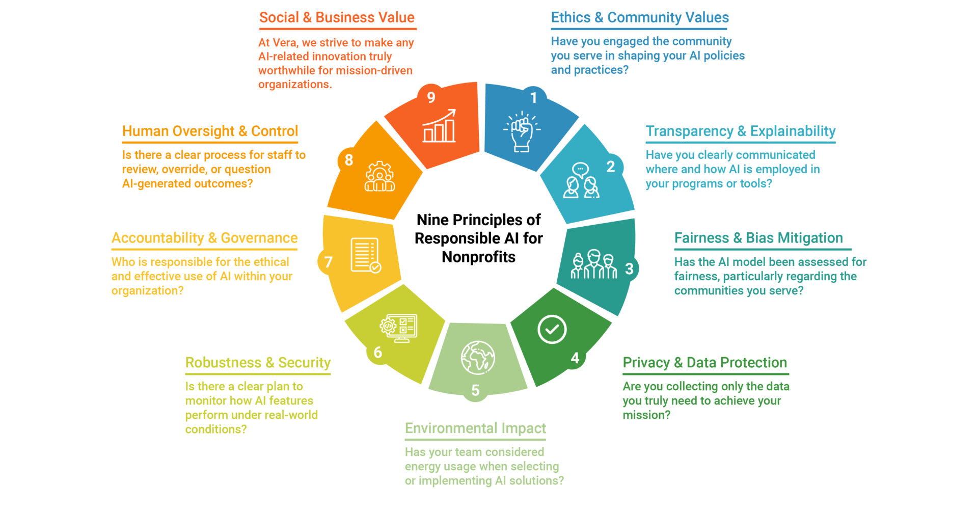 Nine principles of responsible AI for nonprofits - Vera Solutions